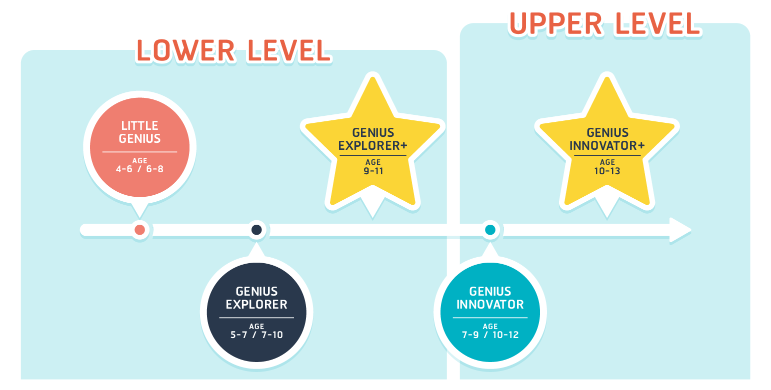 Code Genius | Coding Academy สถาบันโค้ดดิ้งเด็กอันดับ 1