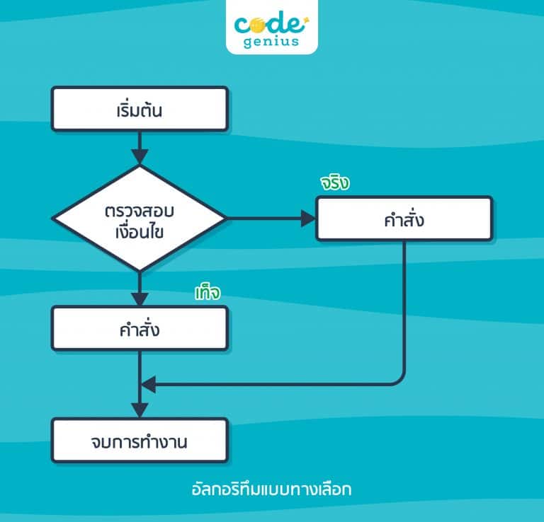 อัลกอริทึม (Algorithm) คืออะไร มีความสำคัญอย่างไร