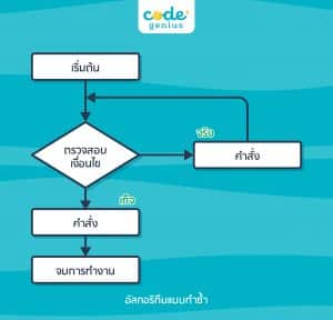 อัลกอริทึม (Algorithm) คืออะไร มีความสำคัญอย่างไร