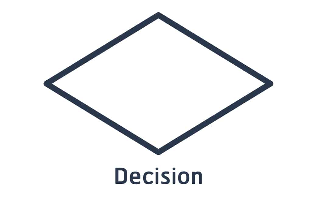 สัญลักษณ์ Flowchart รูปแบบการวางแผนการดำเนินงานอย่างเป็นขั้นตอน