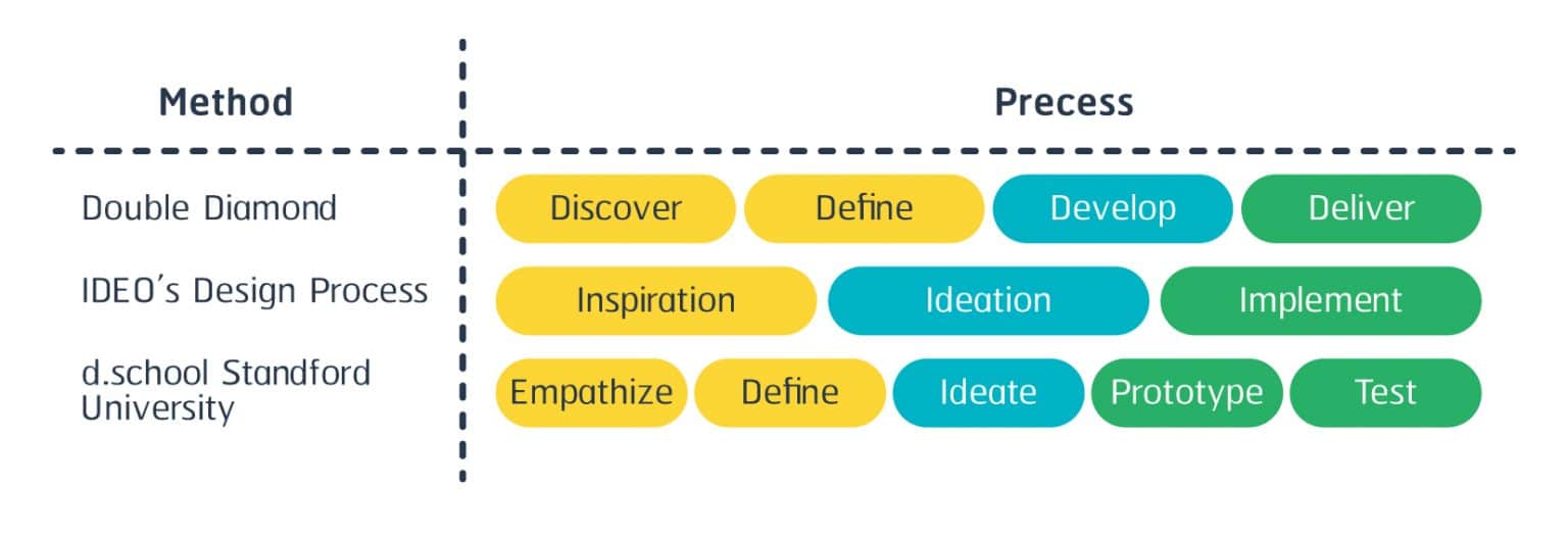 Double Diamond Design Process กระบวนการคิด ฝึกความคิดสร้างสรรค์ ยุคใหม่